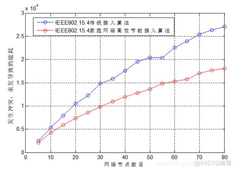 ieee802 15 4家庭网络高效节能的有效接入方法 fpga和matlab的技术博客 51cto博客