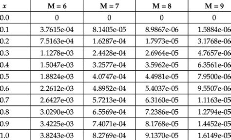 Absolute Error Between Exact Solution And Laguerre Wavelet Method At K