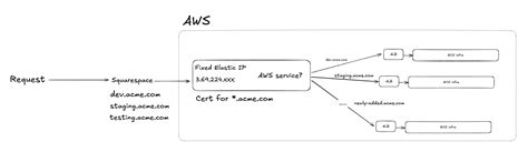 Load Balancer For Multiple Sub Domains Aws Repost