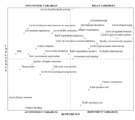 Direct Influence And Dependence Map Of The Model Variables Download