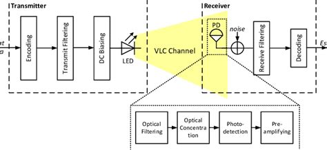 Vlc Transceiver Components Download Scientific Diagram