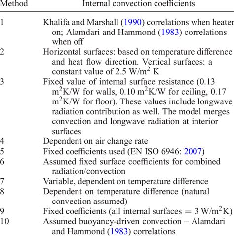 Modelling Of Internal Convection Coefficients Download Table