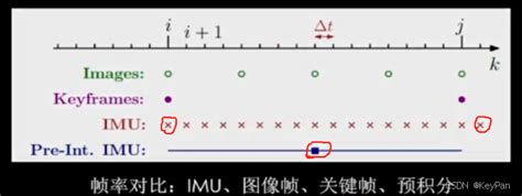 【imu：预积分】 csdn博客