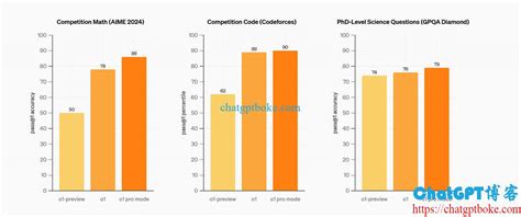 Chatgpt推出200月的chatgpt Pro，无限次使用gpt 4o、o1和o1 Mini，新增o1 Pro Chatgpt博客