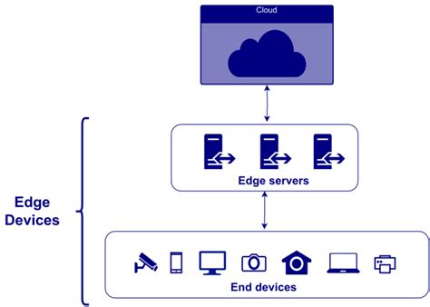 [论文审查] Training Machine Learning Models At The Edge A Survey
