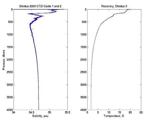 Ctd Cast Prior To Stratus 3 Recovery Download Scientific Diagram