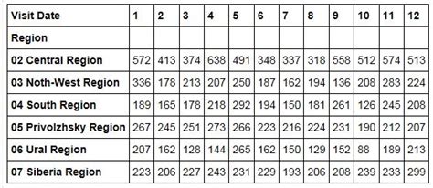 Python 3x Как обращаться к значениям в сводной таблице Pandas