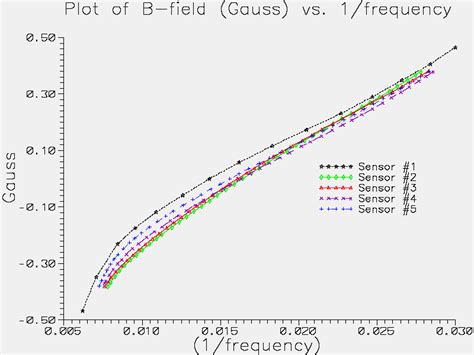Fluxgate Magnetometer Calibration Measurements