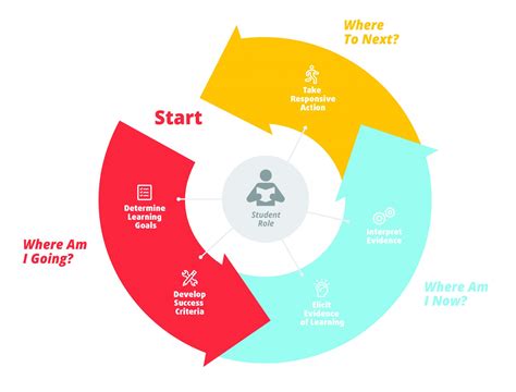 Feedback Loop Diagram Template