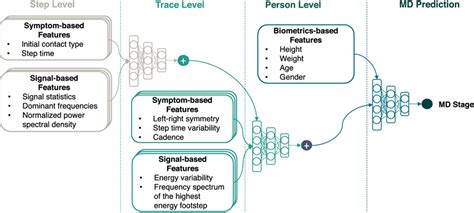 Block Diagram Of The Hierarchical Feature Aggregation Model The Step