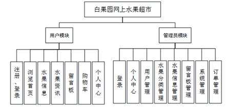 计算机毕业设计springboot框架的白果园网上水果超市的设计与实现 基于spring Boot框架的水果在线销售平台的设计与开发