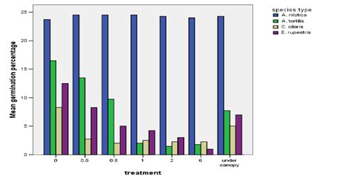 The Effects Of Different Concentrations Of Aqueous Extracts Of P Download Scientific Diagram