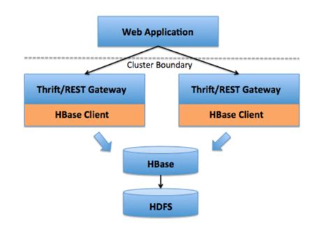 Hadoop Hbase 4 Xtreme Coltd