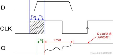 Fpga中打拍、异步复位、亚稳态、三段式状态机的理解fpga打拍 Csdn博客 Fpga中打拍、异步复位、亚稳态、三段式状态机的理解fpga打拍 Csdn博客