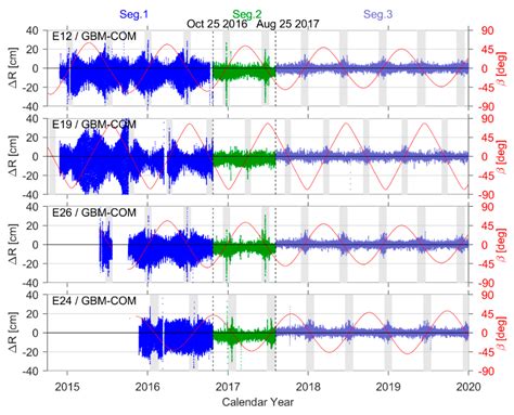 Validation Of Multi Year Galileo Orbits Using Satellite Laser Ranging