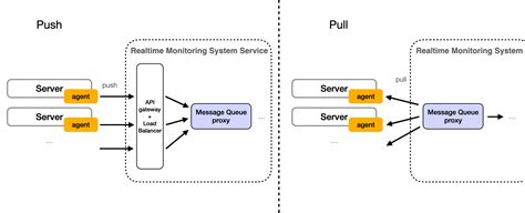 system design realtime monitoring system a complete walkthrough