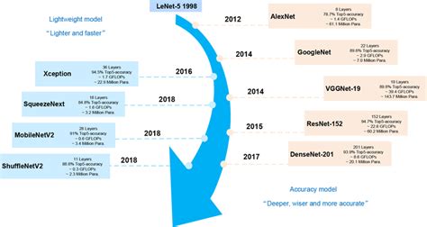 Roadmap Of Convolutional Neural Network Models Download Scientific