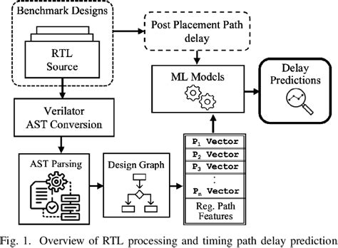 Figure 1 From Early Identification Of Timing Critical Rtl Components