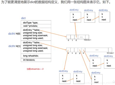 Redis字典结构解析 Csdn博客