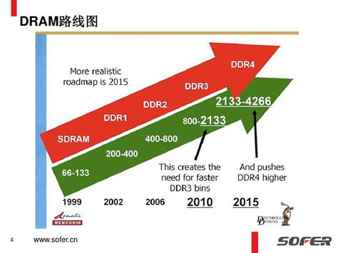 使用cadence Pcb Si应对ddr3的挑战word文档在线阅读与下载无忧文档
