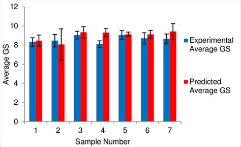 Comparison Between Experimental And Predicted Data For Grain Size Gs