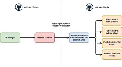 Choosing Grpc For Cloud And Microservice Apis Get Infrastructure From Code Nitric