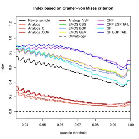 Cramér Von Mises Based Indexes As A Function Of The Threshold For The Download Scientific