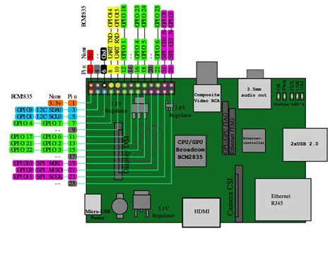 Arranjo De Pinos Da Câmera Raspberry Pi O Que é E Como Usá Lo Servicios Llave En Mano De