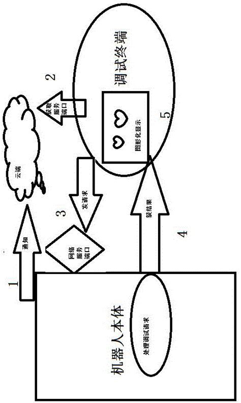 remote debugging method for robot eureka patsnap