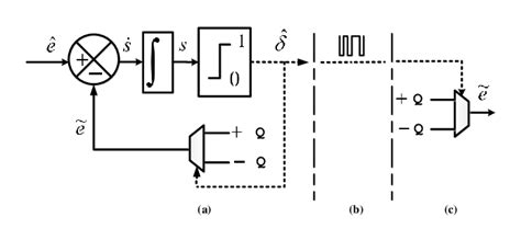 Σ based encoder decoder a Encoder b Communication Channel c Download Scientific
