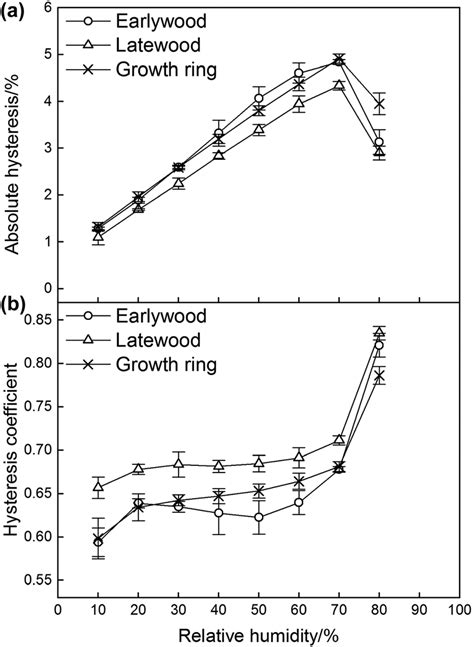 Absolute Hysteresis A And Hysteresis Coefficient B Of Earlywood