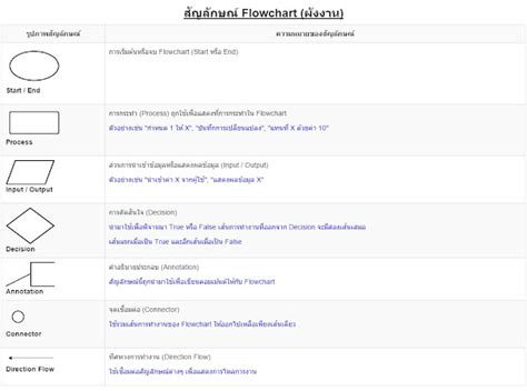 การบ้าน 13 03 16 สัญลักษณ์ Flowchart
