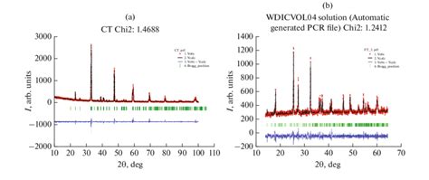 Rietveld Refinement Results Of A Pure Ct And B Pure Ft Download