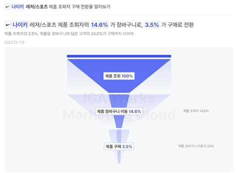 Crm 마케팅 나이키 퍼널 및 구매데이터 분석