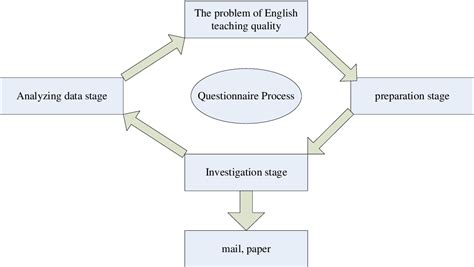 Figure 1 From College English Teaching Classroom Based On Fuzzy