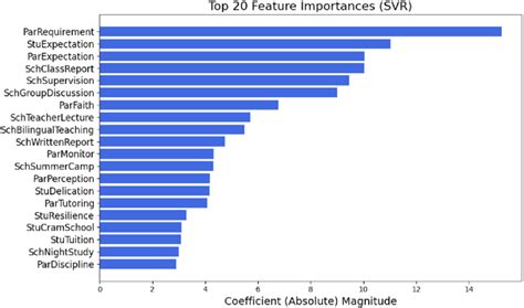Coefficient Absolute Magnitude Of Variables Assessed By Svr