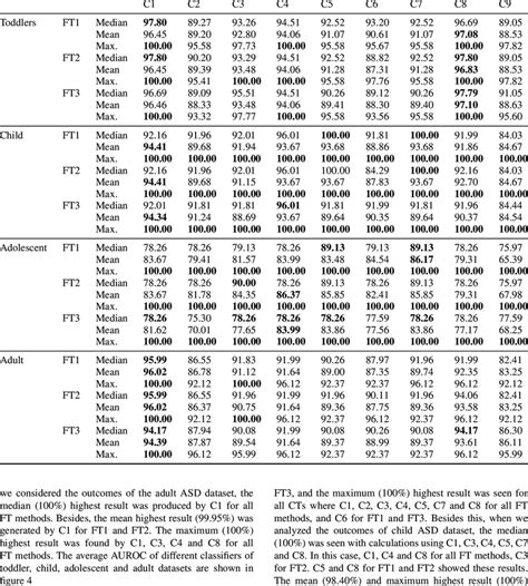 Kappa Statistics Of Different Classifiers Download Scientific Diagram