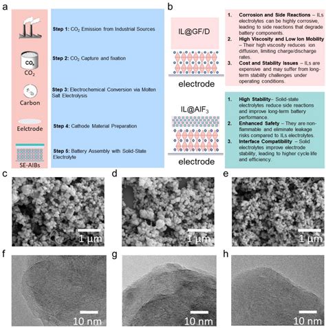 Schematic Illustration Of The Recycled Graphite Synthesis Process And Download Scientific