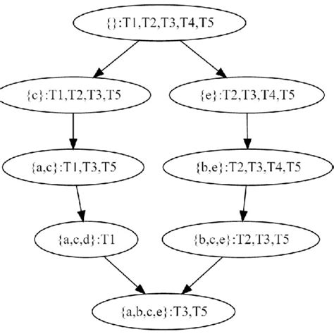 The Lattice Of Formal Concepts For The Database Of Table 1 Download