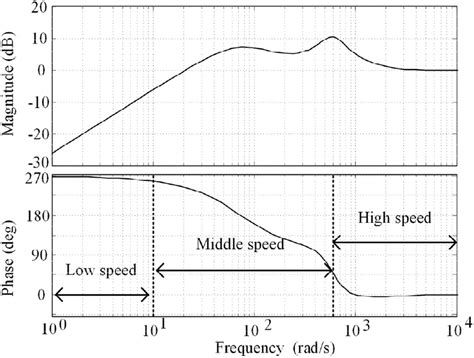 Bode Plot Of The Sensitivity Function Of The Baseline Control System