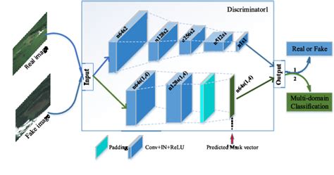 Figure 2 From Sar Image Colorization Using Multidomain Cycle