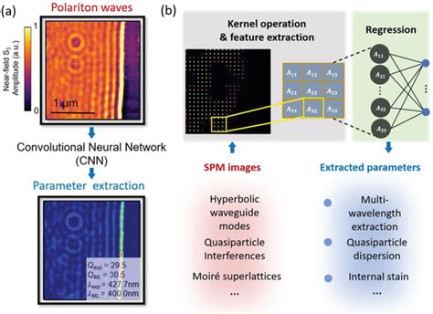 supervised nano‐image analysis a experimental polaritonic wave images
