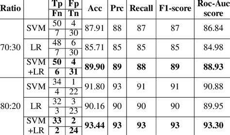 fusion model 2 with support vector machine and logistic regression for