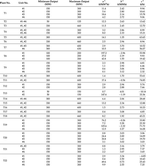Basic Parameters Of Thermal Units Download Scientific Diagram