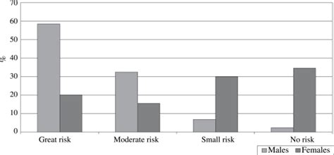 Perception Of Risk Associated With Unprotected Sex With Regular Download Scientific Diagram