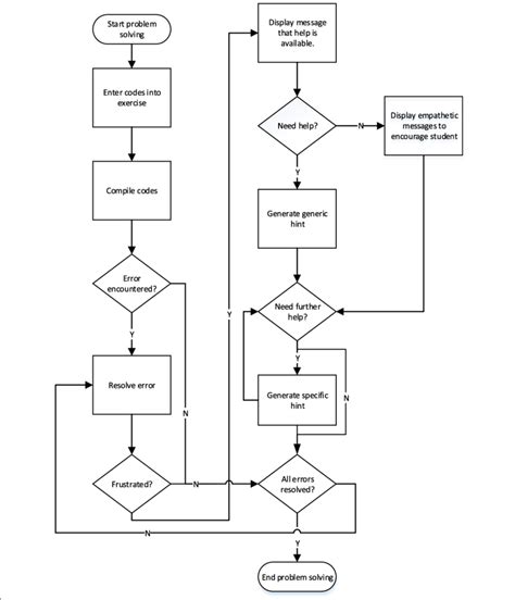problem solving process download scientific diagram