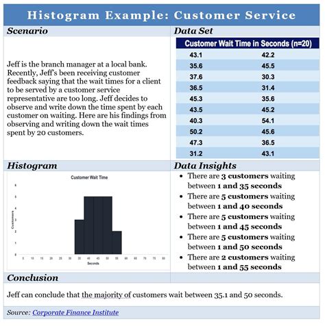 Histograms And The Pmp Certification