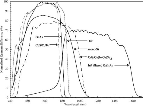 Quantum Efficiencies Used For Six Of The Pv Technologies In Figure 4