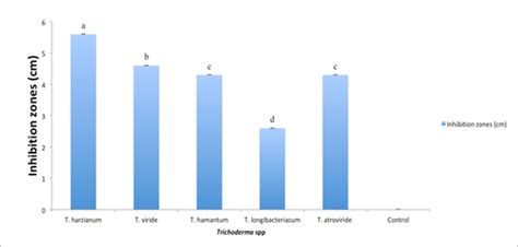 Efficacy Of Biocontrol Agents Plant Extracts And Fungicides On