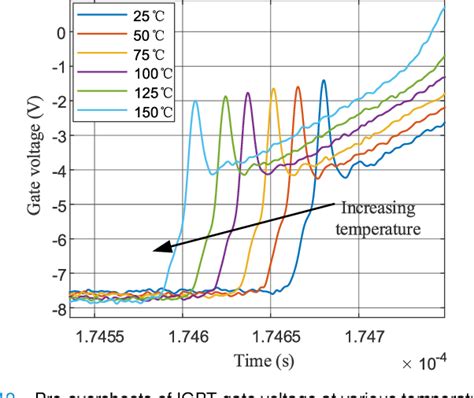 Figure 12 From A Novel Temperature Sensitive Electrical Parameter Of Igbt Modules Without